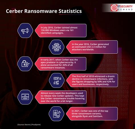 Enterprise Cerber Ransomware Mitigation Strategies And Statistics