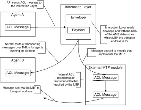 figure 5 3 from development of a message oriented interaction layer for agent communication