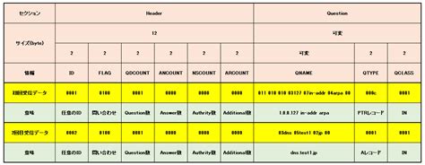 pythonでDNSサーバ作成 ④DNSプロトコルを解析しよう telecom engineer blog