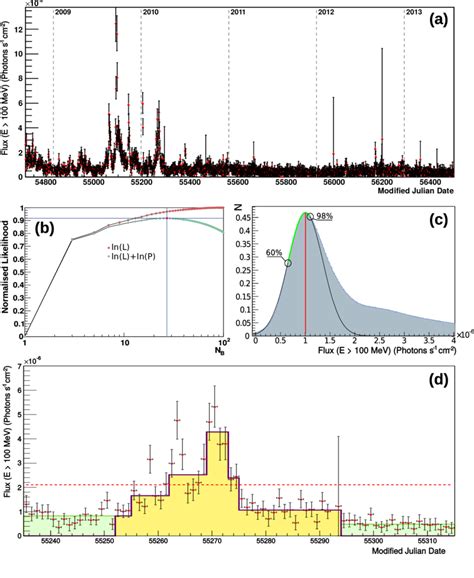 Illustration Of The Flare Selection Concept Using The Download Scientific Diagram