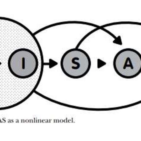 Gambar 3 Aisas Sebagai Model Non Linear Download Scientific Diagram
