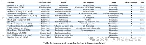 北航等联合2025综述：llm大模型集成方法论及最新论文集汇总北航大模型集成学习 Csdn博客