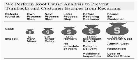 Root Cause Analysis