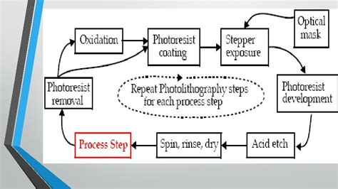 Seminar Presentation On Ic Fabrication Process Prepared By