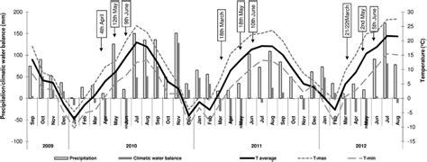 Monthly Averages Of Maximum Minimum And Mean Air Temperatures Download Scientific Diagram