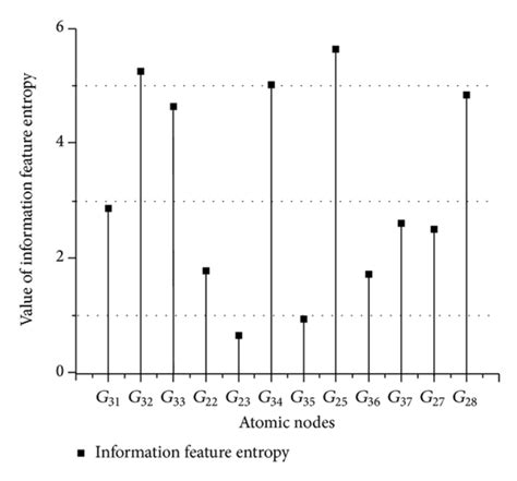 Information Feature Entropy Value Of Each Atom Node Download Scientific Diagram