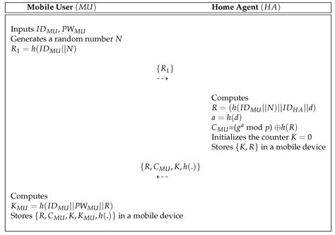 Applied Sciences Free Full Text A Secure And Efficient Three Factor Authentication Protocol