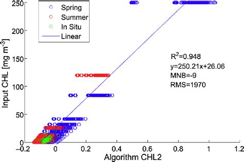 Correlation Between The Chlorophyll Algorithm No 2 1 R665 À 1 R708 Â Download Scientific