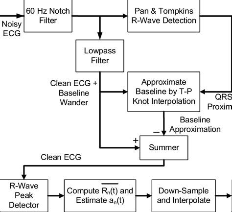 Block Diagram Of The EDR Algorithm Download Scientific Diagram