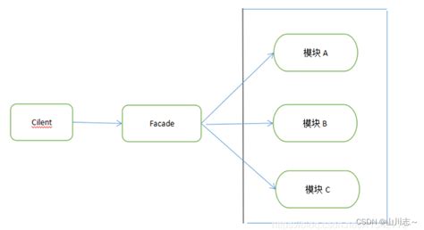 二十三种设计模式——外观模式（八） Csdn博客