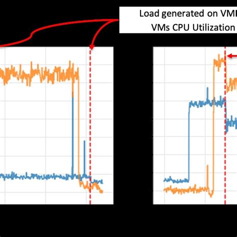 Examples Showing Cpu Utilization Of Two Virtual Machines Hosted On A