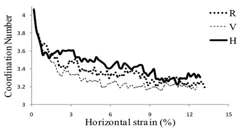 Evolution Of Coordination Number During Horizontal Strain Download