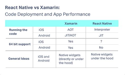 Xamarin Vs React Native The Best Cross Platform Frameworks