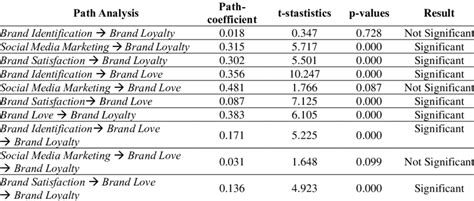 T Statistics Result And Significance Download Scientific Diagram