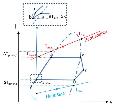 The Thermodynamic Cycle For The Basic Orc System Download Scientific Diagram