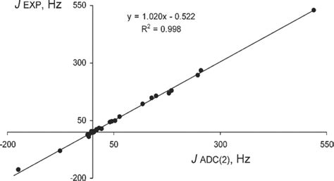 Correlation Plot Showing Indirect Nuclear Spin Spin Coupling Constants Download Scientific