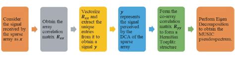 Procedure For Doa Estimation In Sparse Arrays Using Co Array Music Download Scientific Diagram