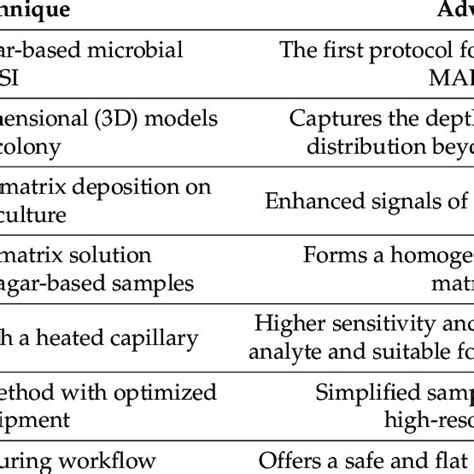 Technical Advances In Sample Preparation Of Microbial Maldi Msi Download Scientific Diagram