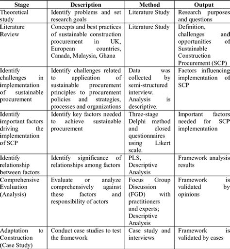 The Proposed Sustainable Procurement Framework Methodology Download Table