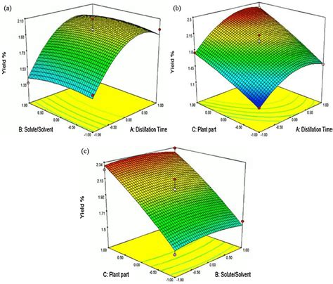 3d Response Plot To Show The Interaction Effects Of Process Variables