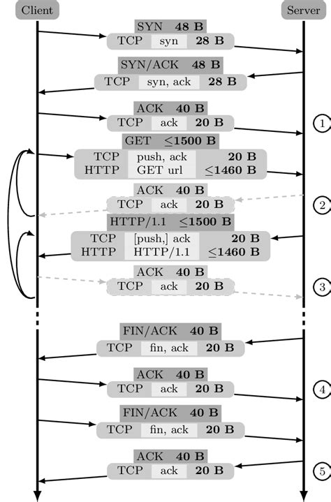 Over A Tcp Connection Packets Sizes Include Ip Headers Of 20