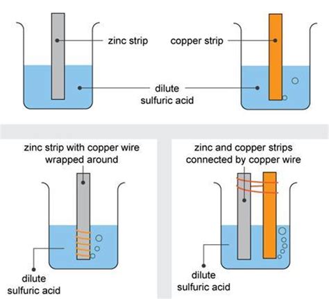 Redox Chemistry CPD RSC Education