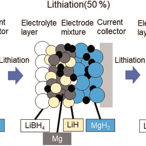 A Discharge Charge Curves For Li Libh4 Mgh2 Cell Without Libh4 In Download Scientific Diagram
