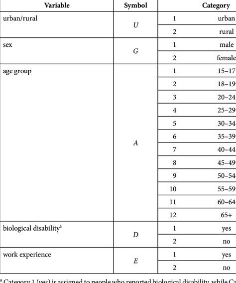 Variables Used For Constructing The Census Tables Download Scientific Diagram