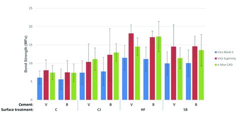 Mean And Standard Deviations Of Micro Shear Bond Strength Values Mpa