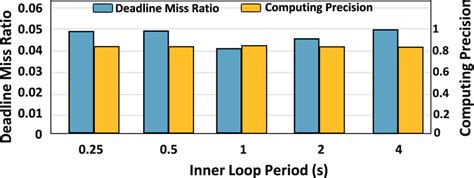 impact of inner loop period on deadline miss ratio and computing