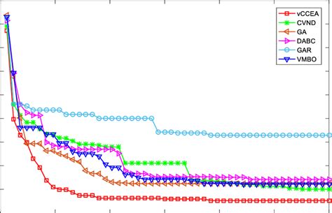 The Convergence Curve For Instances Of Download Scientific Diagram