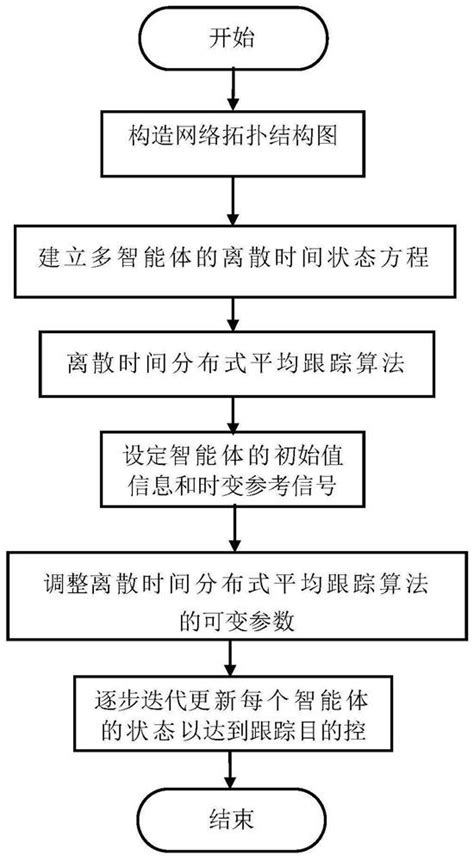 Distributed Average Tracking Method Based On Weight Imbalance Directed Network Eureka Patsnap