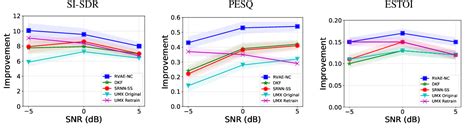 Unsupervised Speech Enhancement Using Dynamical Variational Auto Encoders