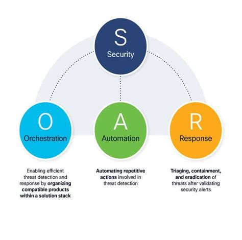 Boost Cybersecurity With Soar Automation And Orchestration