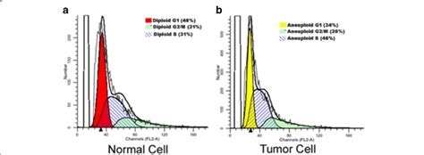 Histogram Of Cell Cycle Analysis Of A Adjacent Control Gastric Cell