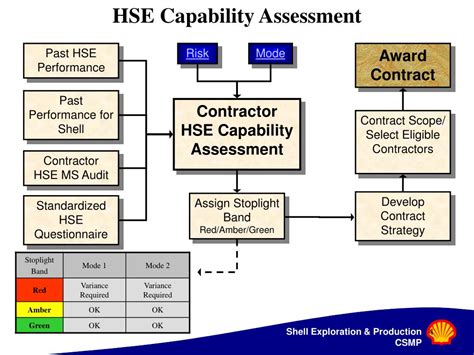 Ppt Contractor Hse Management Powerpoint Presentation Free Download Id 543675