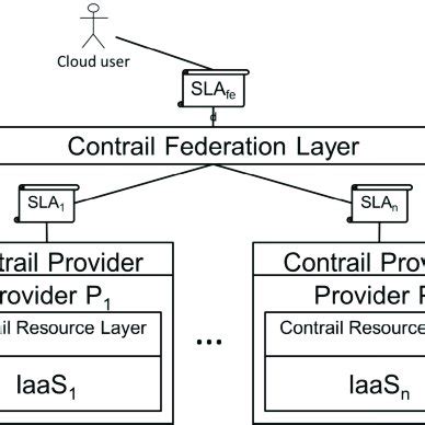 Multi Level SLA Negotiation Download Scientific Diagram