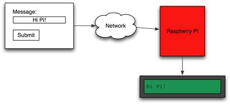 Controlling The Raspberrypi From A Web Application