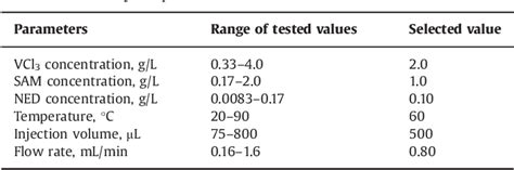 Figure 1 From Automated Determination Of Nitrate Plus Nitrite In Aqueous Samples With Flow