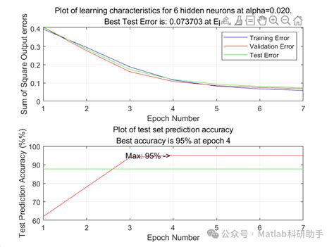 【预测模型】使用bp神经网络诊断恶性乳腺癌附matlab代码 Csdn博客
