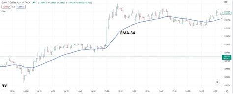 Bounce Trading Strategy With EMA And Bar Chart