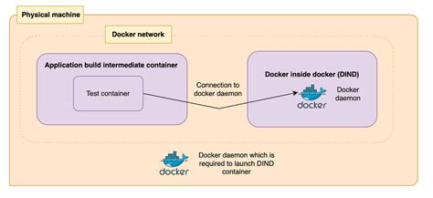 How To Connect To Docker Daemon From Test Container Which Is Run As Part Of Docker Build Medium