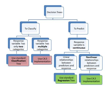 live data science on linkedin difference between classification and