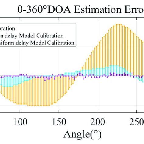 Doa Measurement Error Of Usbl System Before And After Calibration
