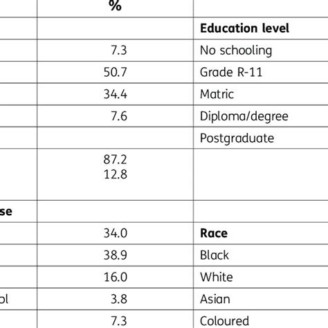 Demographic Composition Structure Of The Sample Download Scientific