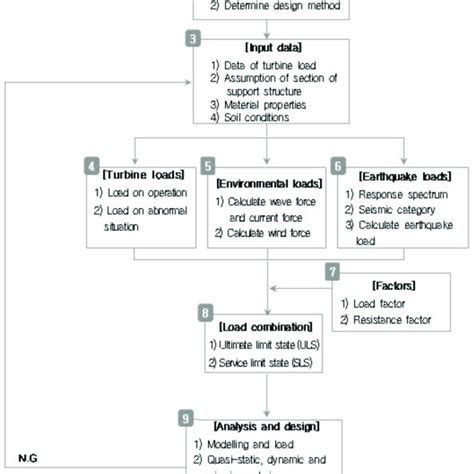 Flow Chart Foundation Portal Posgradount Edu Pe