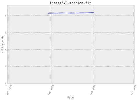 Benchmarks For Svm — Vbench Performance Benchmarks For Scikit Learn