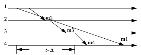Transitive Dependency Information Lost If Site 1 S Dependency Vector Is Download Scientific