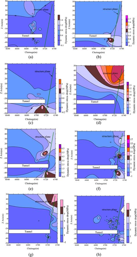 Distribution Characteristics Of Dynamic Stress Drop During The