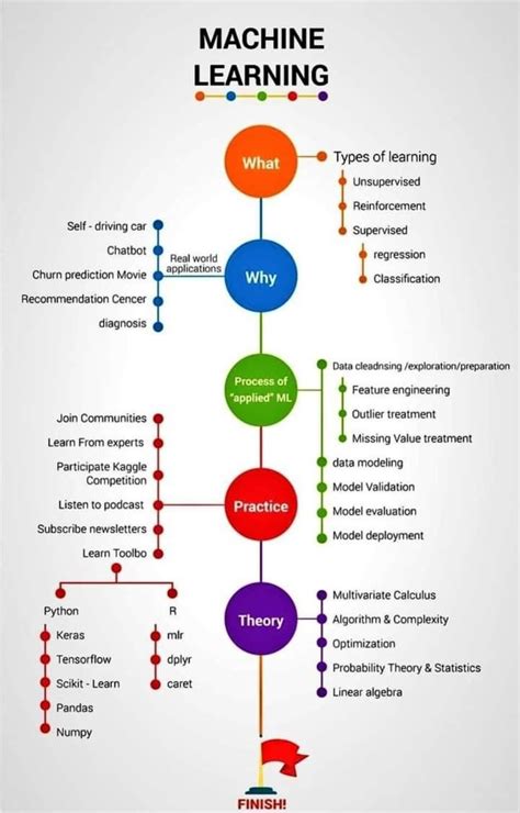 Machine Learning Artificial Intelligence Artofit
